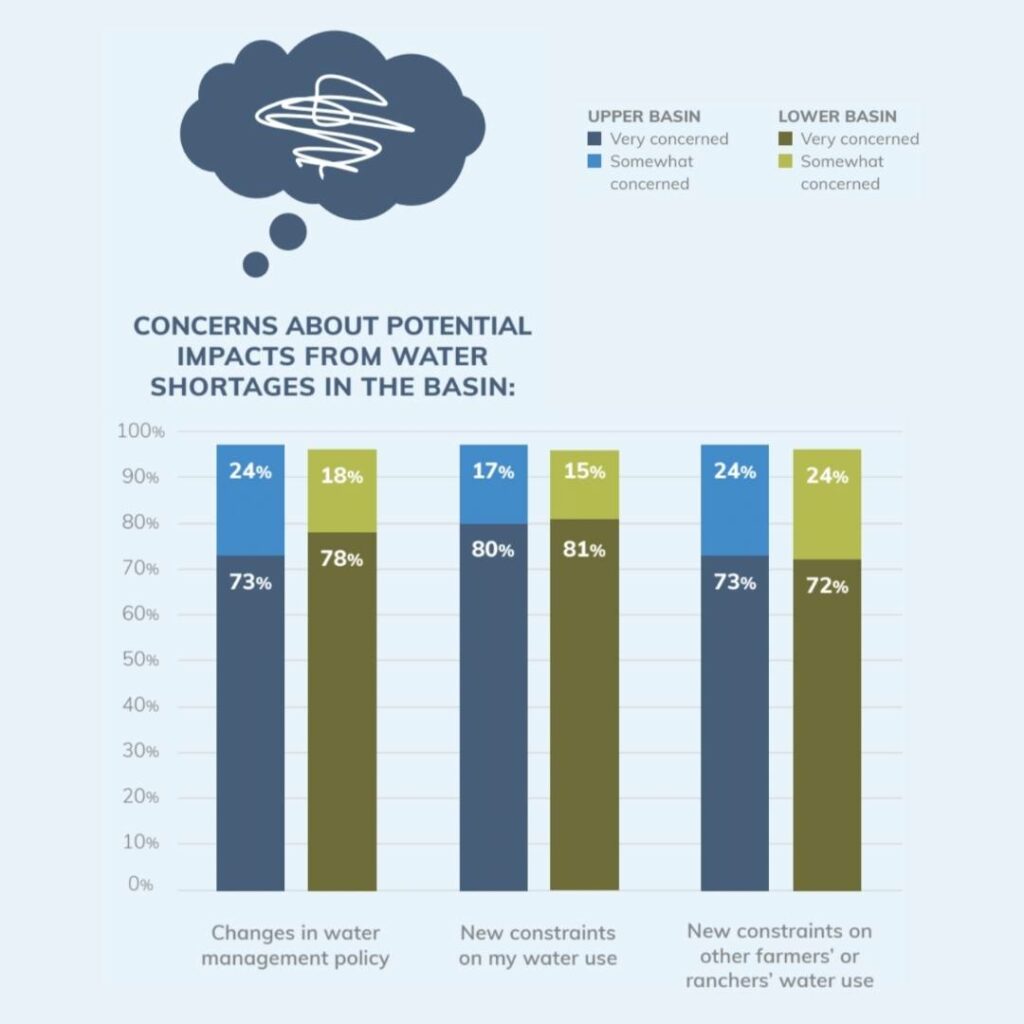 Agricultural Water Users’ Preferences for Addressing Water Shortages in ...